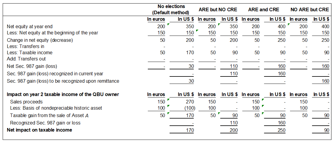 Elections under the new Sec. 987 final regs.