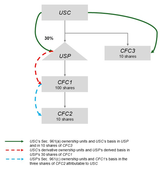 The proposed PTEP rules: Tax basis considerations under Sec. 961