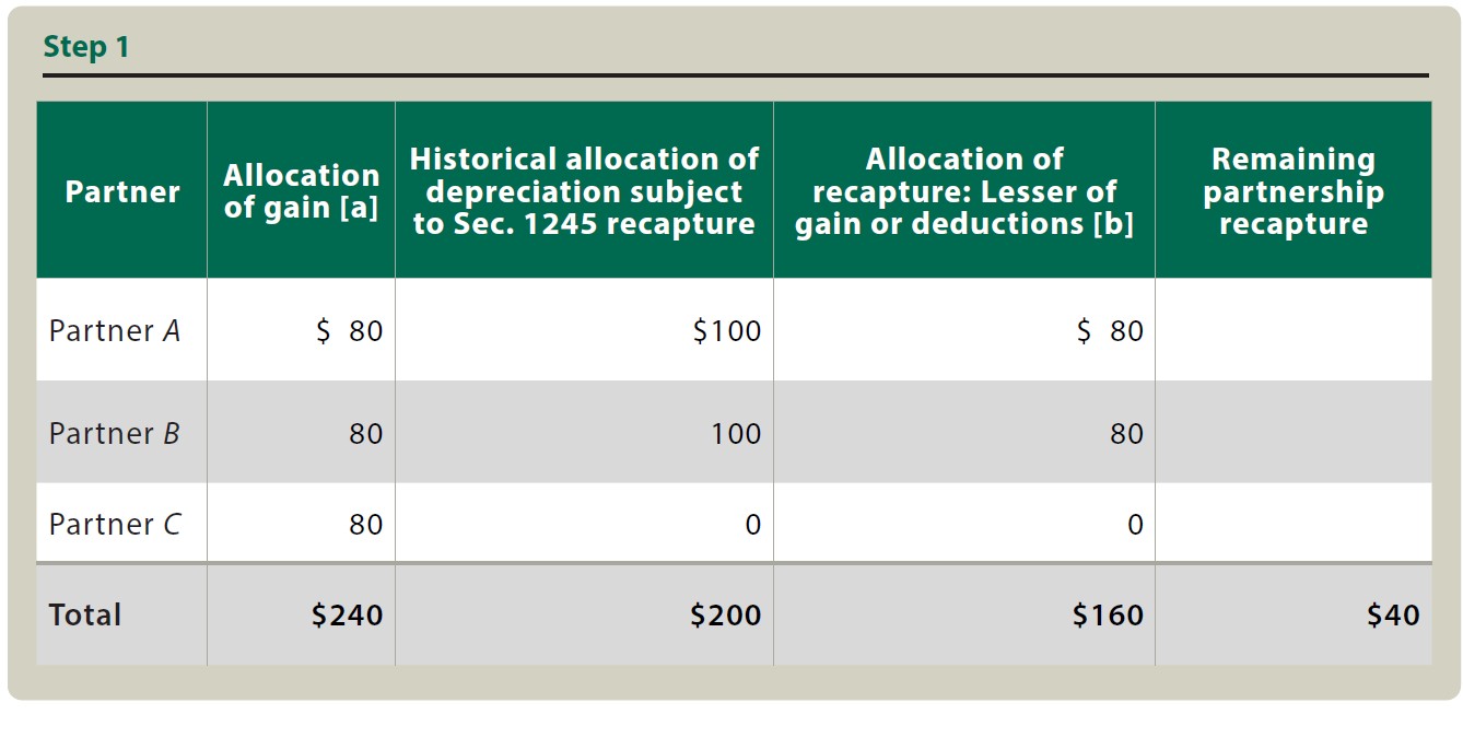 Potential recapture pitfall for profits-interest partners