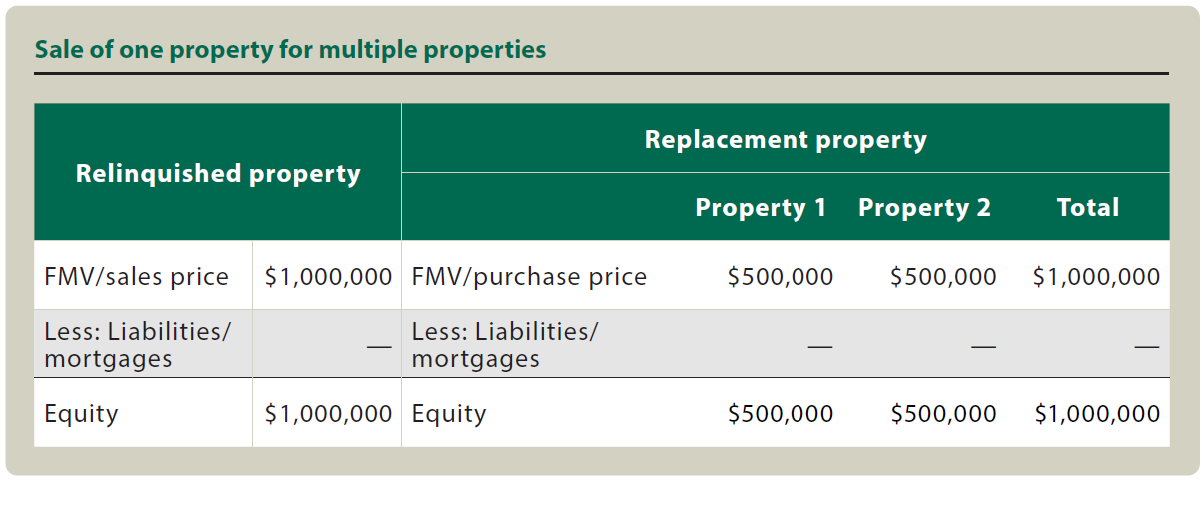 Like-kind exchanges of real estate: Building on the basics