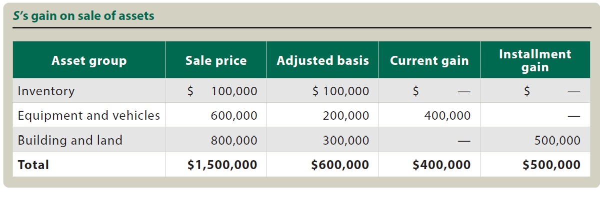Deferring gain in liquidation with an installment sale and noncompete ...