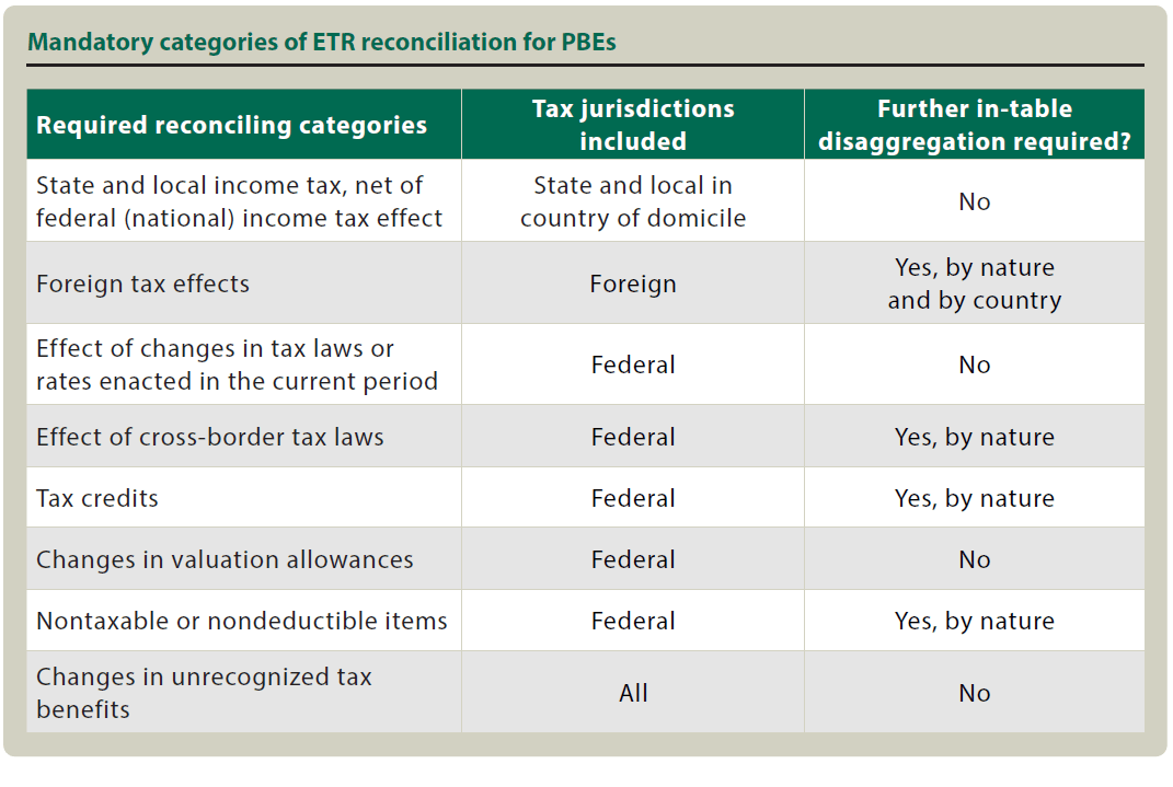 Applying updated ASC Topic 740 requirements for the income tax footnote