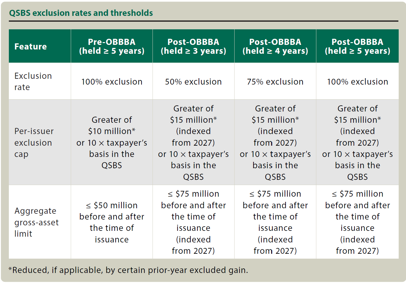 Revisiting Sec. 1202: Strategic planning after the 2025 OBBBA expansion