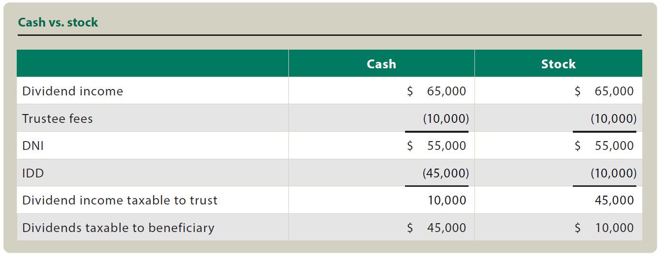 Trust distributions in kind and the Sec. 643(e)(3) election