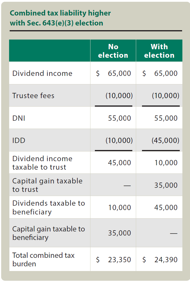 Trust distributions in kind and the Sec. 643(e)(3) election