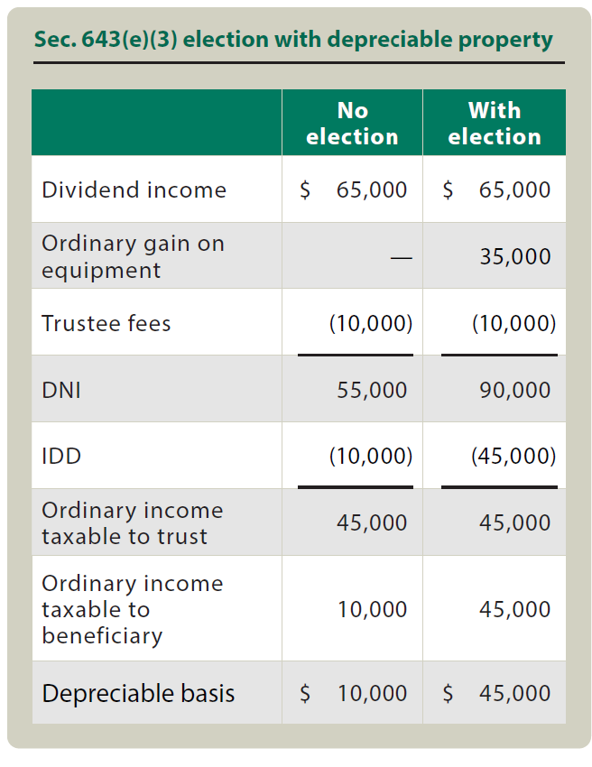 Trust distributions in kind and the Sec. 643(e)(3) election