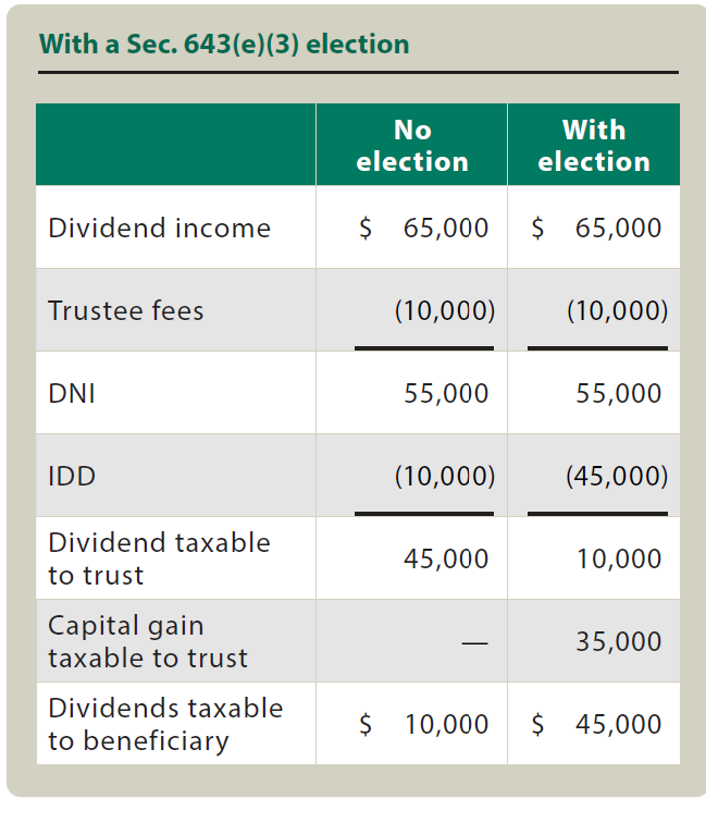 Trust distributions in kind and the Sec. 643(e)(3) election