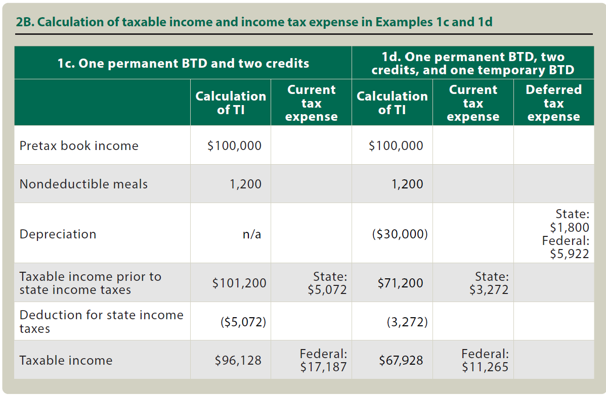 Calculating and presenting state income tax effects under ASC Topic 740